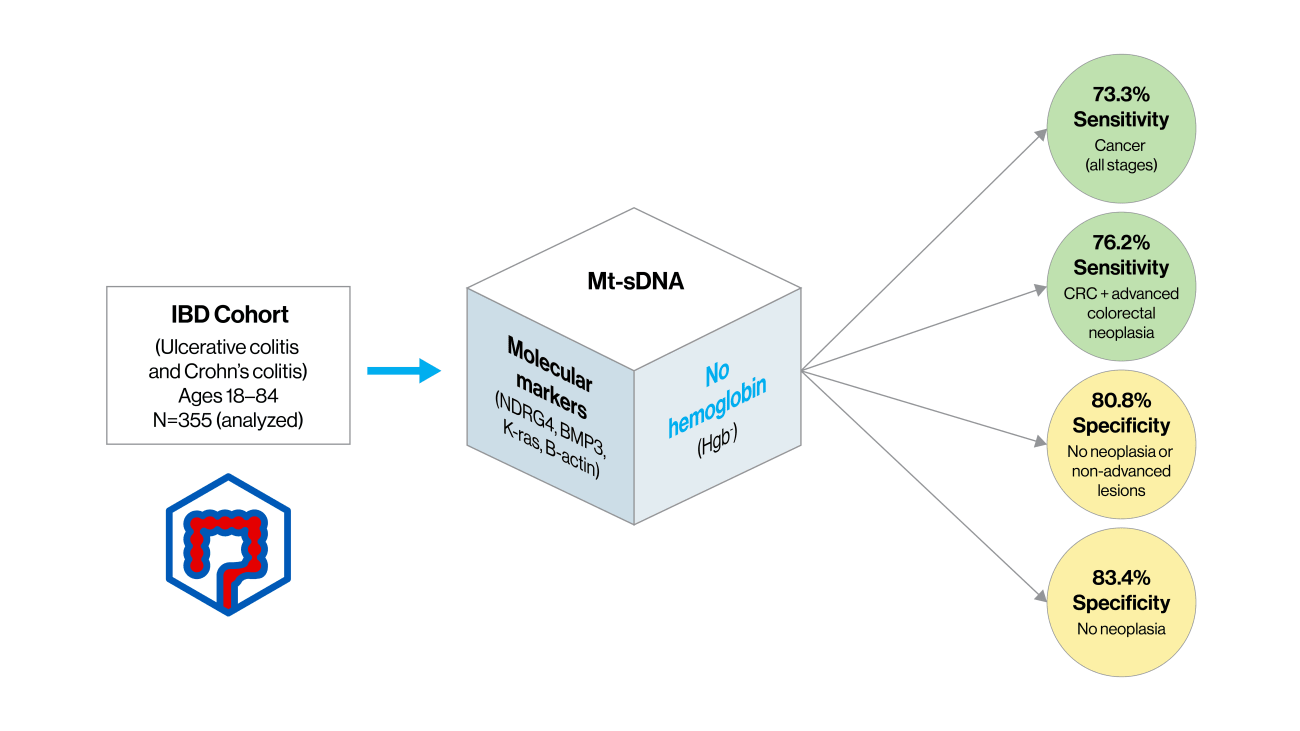 Detecting Cancer in IBD Patients Through Stool-Based DNA Testing ... Detecting Cancer in IBD Patients Through Stool-Based DNA Testing ...