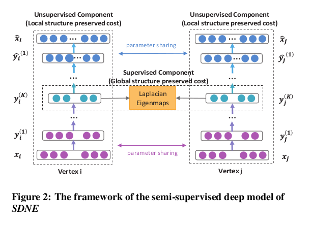 论文笔记: Structural Deep Network Embedding | Dolantin