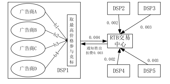 RTB广告竞价系统的算法介绍 | Dolantin
