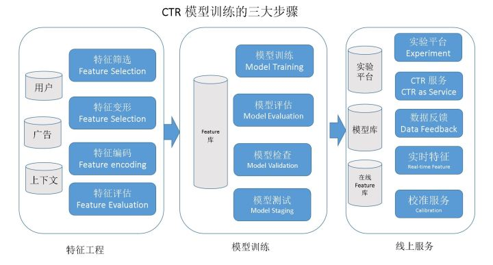 RTB广告竞价系统的算法介绍 | Dolantin