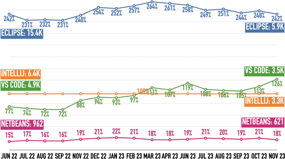 Java Tech Popularity Index Q1 2024 IDEs Better Projects Faster