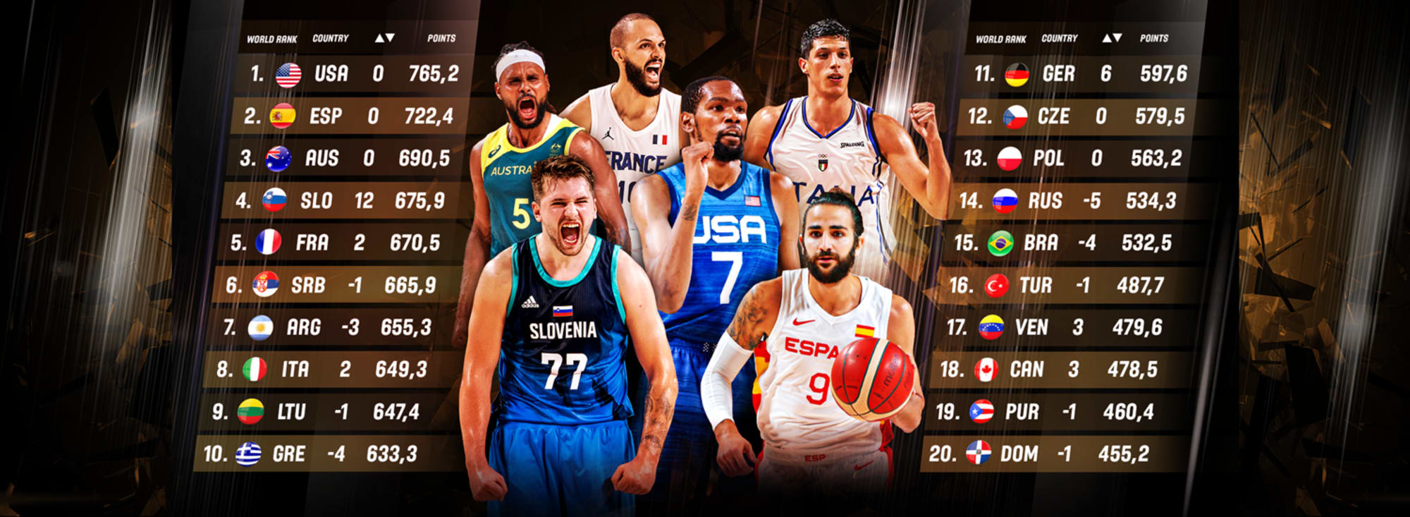 Slovenia and France break into top five of the FIBA World Ranking Men, presented by Nike | FIBA ...