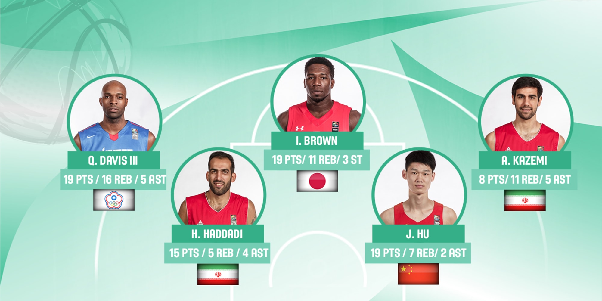 Sunday’s Top 5 Players at the FIBA Asia Challenge 2016 | FIBA Basketball