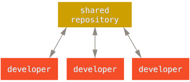 Git公式のPro GitでみるGitアーキテクチャ nullpo io