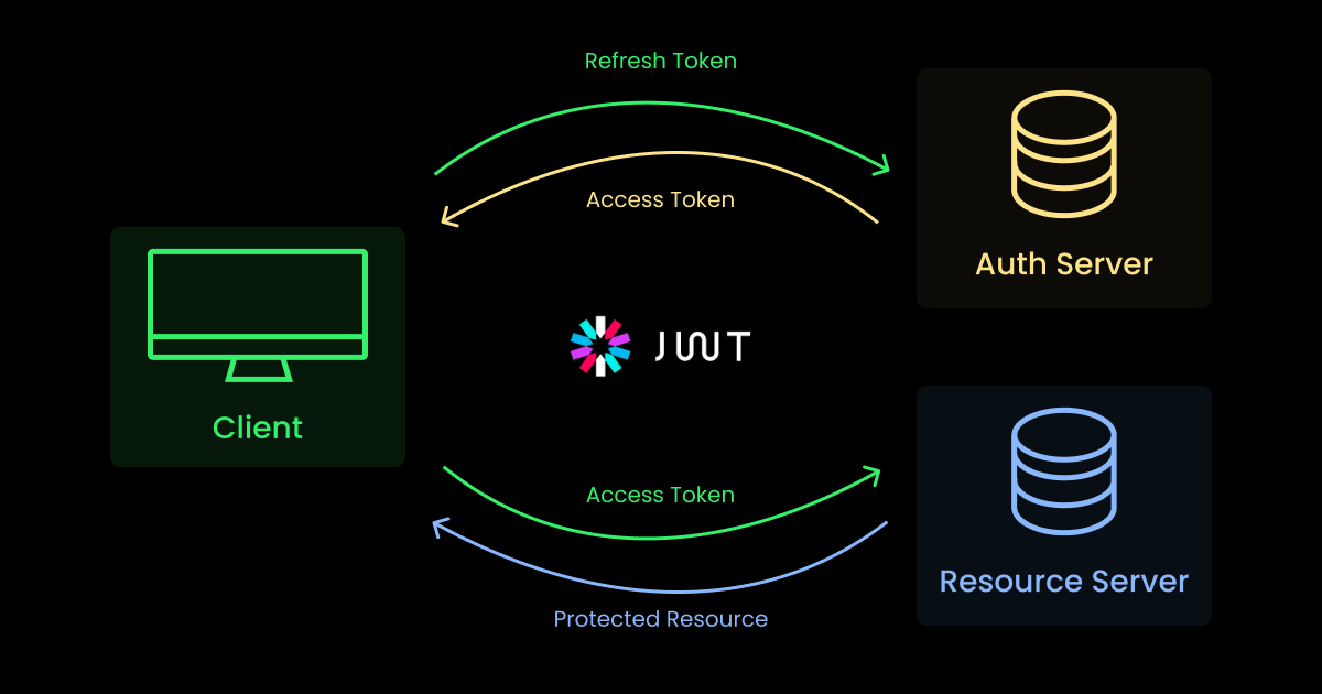 How to allow users to connect from multiple devices using refresh tokens