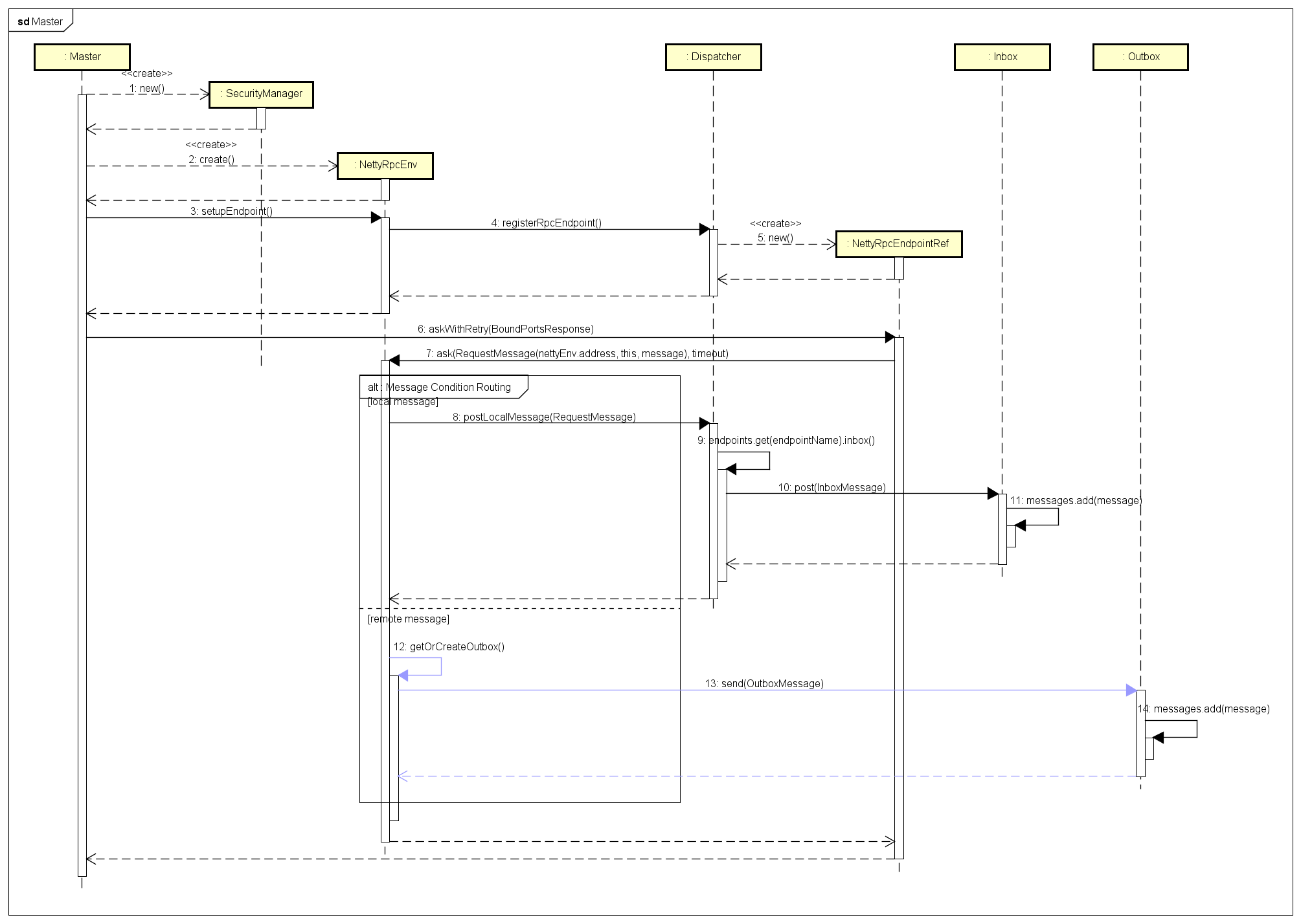 Spark RPC通信层设计原理分析 | Hexo