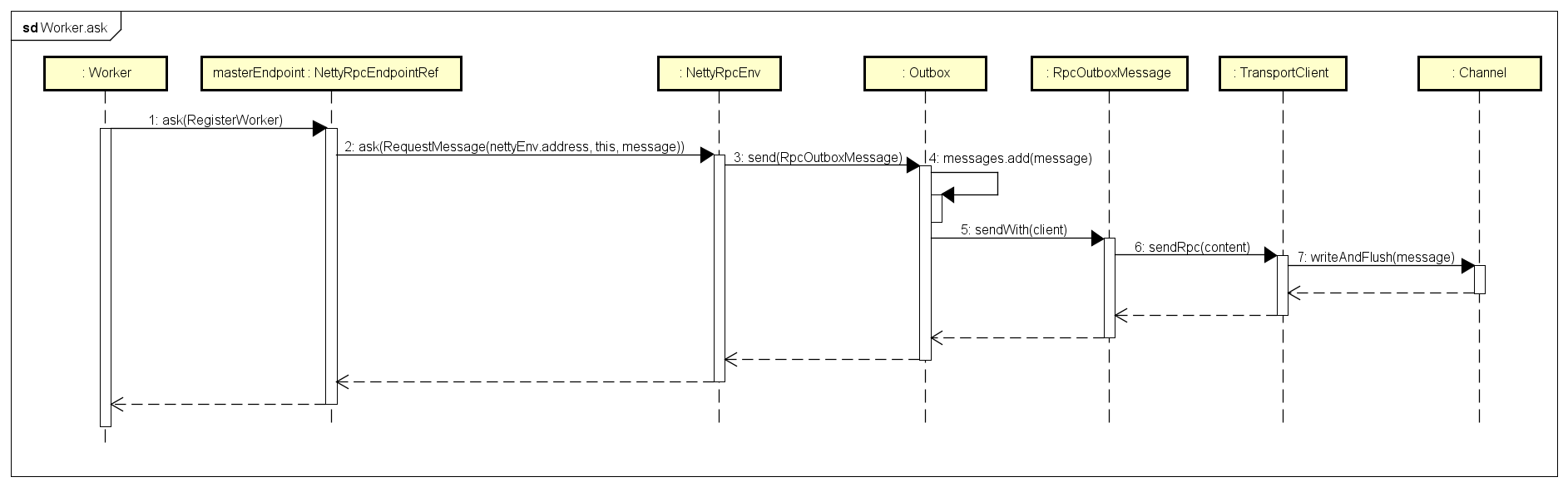Spark RPC通信层设计原理分析 | Hexo