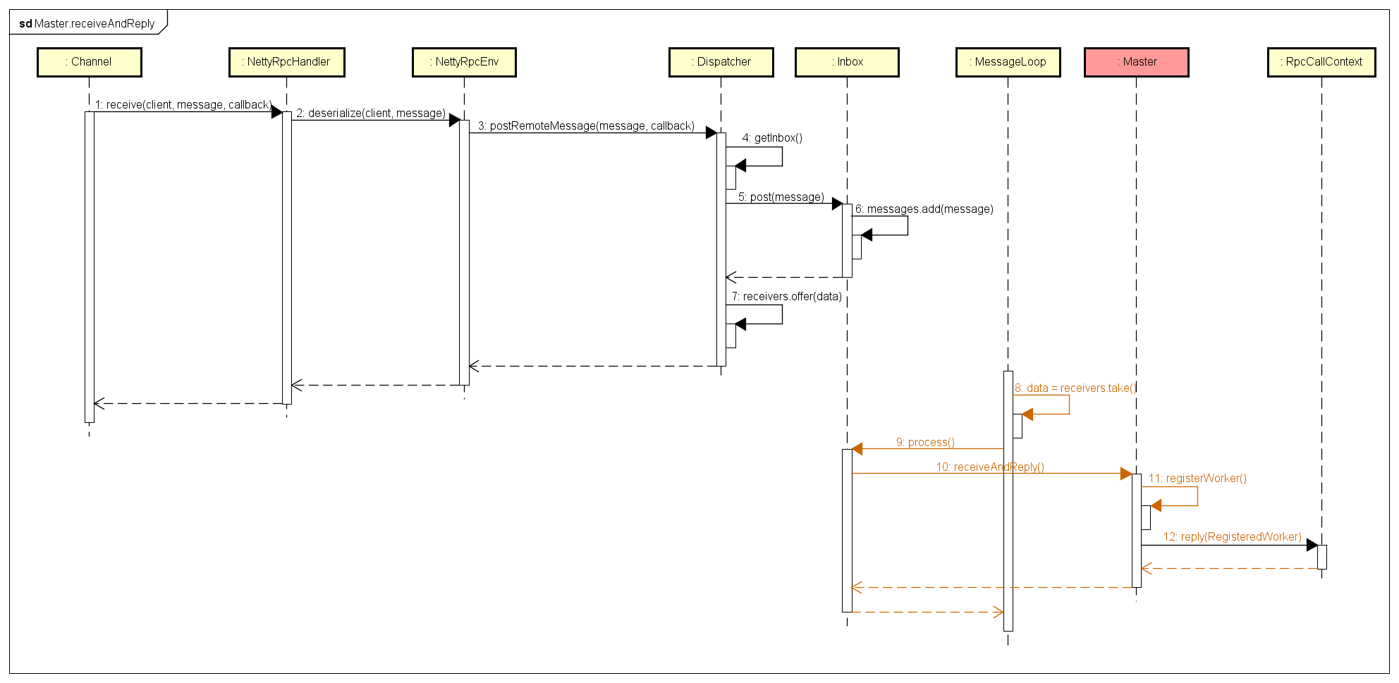 Spark RPC通信层设计原理分析 | Hexo