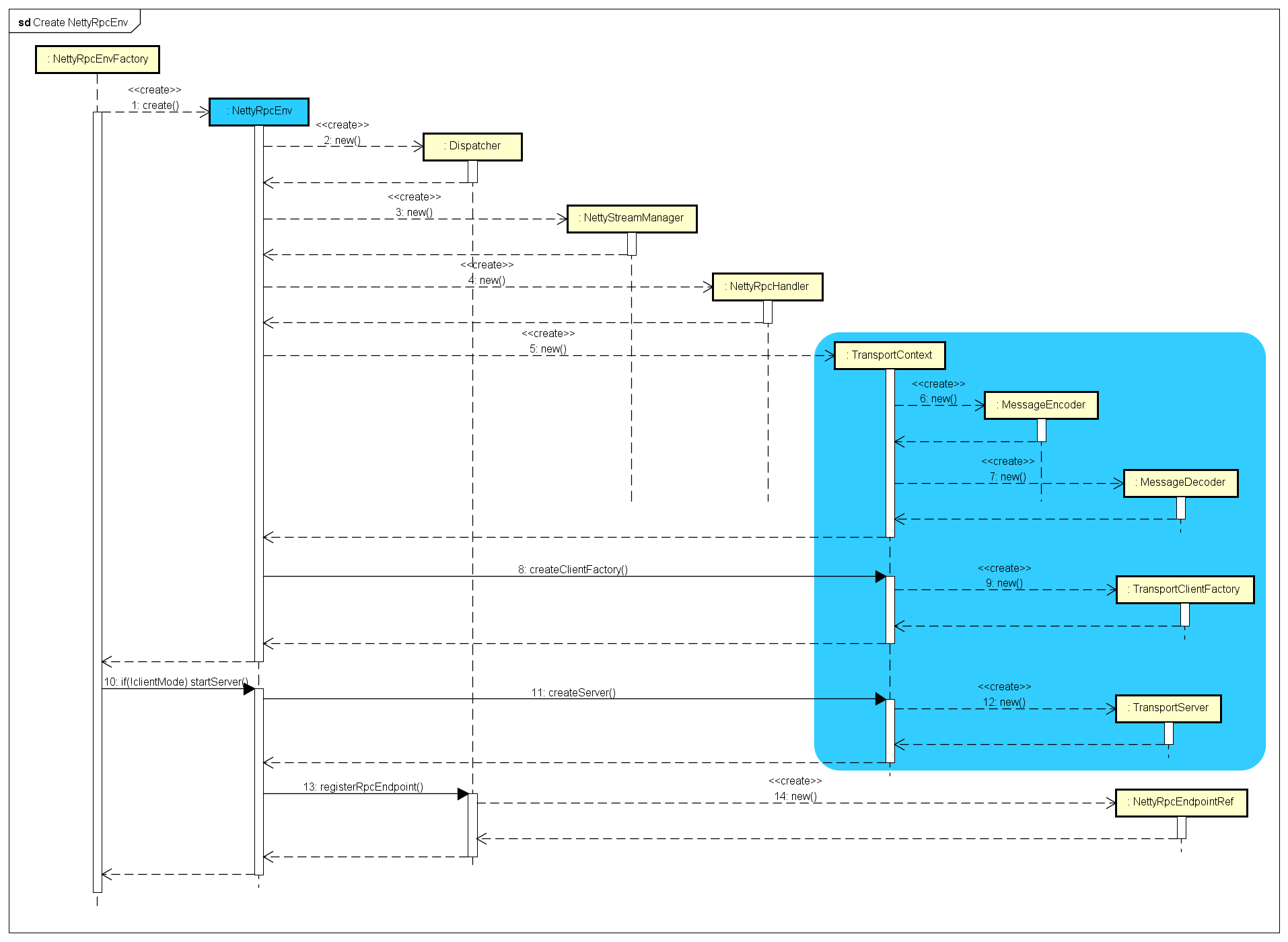 Spark RPC通信层设计原理分析 | Hexo