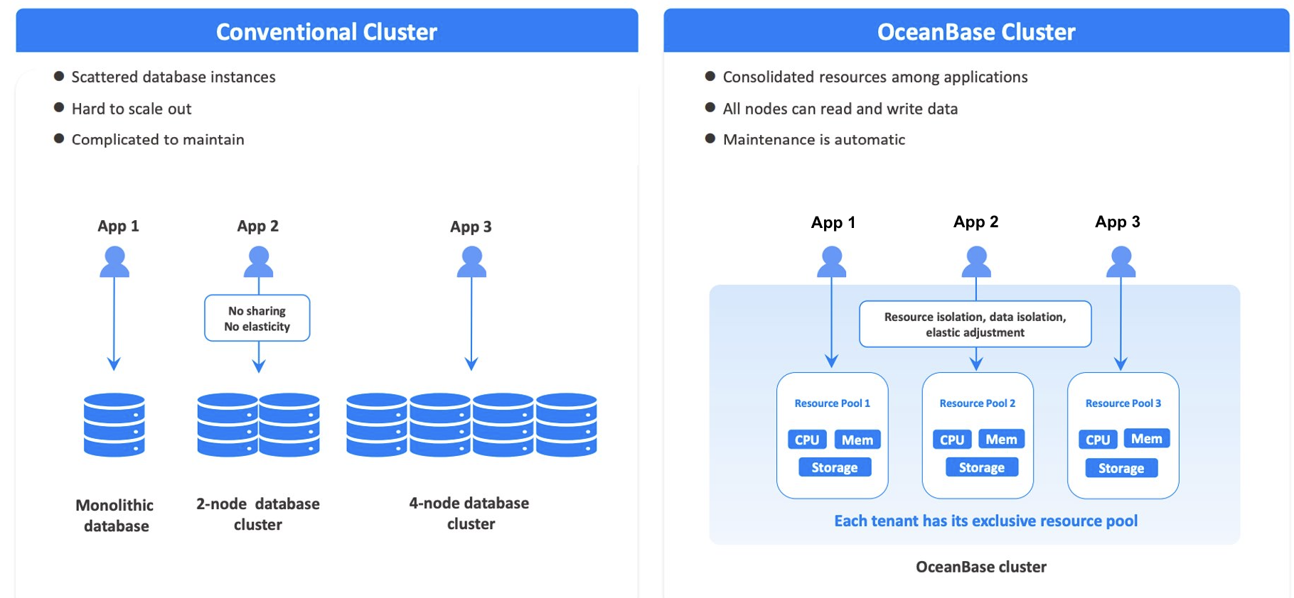 Kenalan dengan OceanBase DB, si Database terdistribusi cocok untuk Microservices! - Brian ...