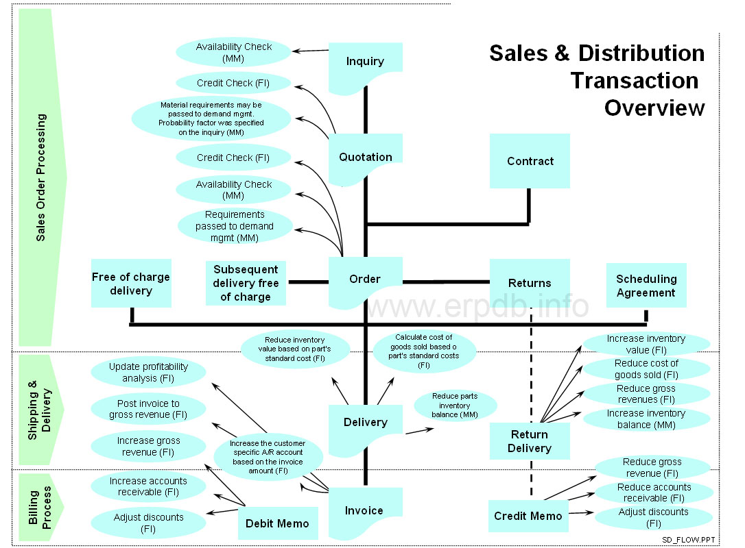 Sales And Distribution