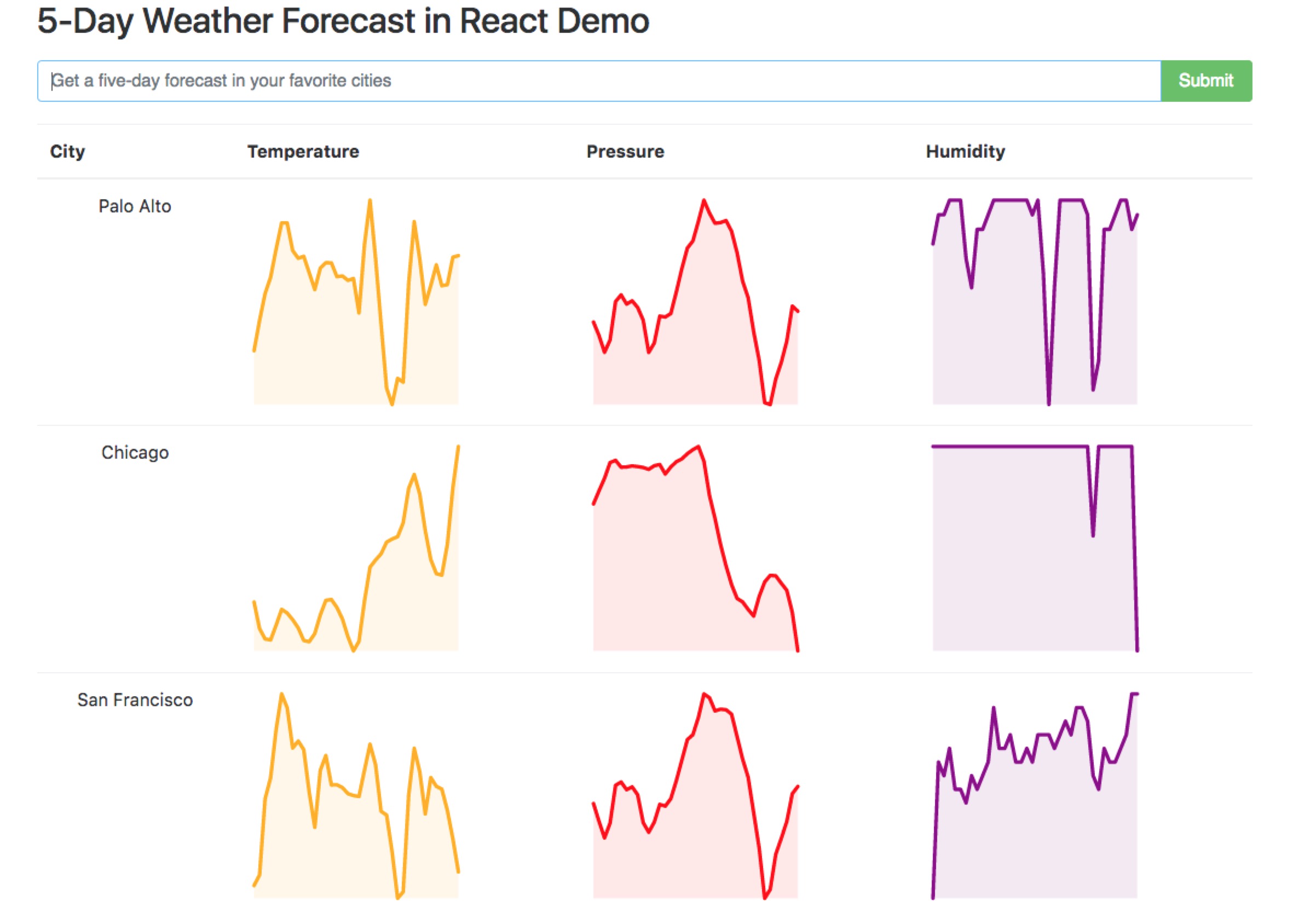 GitHub - gongbaochicken/React-Redux-Weather-App: A Simple Weather Forecast App for React-Redux ...