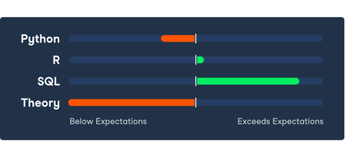 Skill Assessment