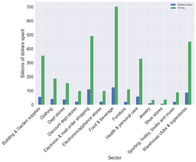American's Holiday Spending in 11 Graphs - DataCamp American's Holiday Spending in 11 Graphs - DataCamp