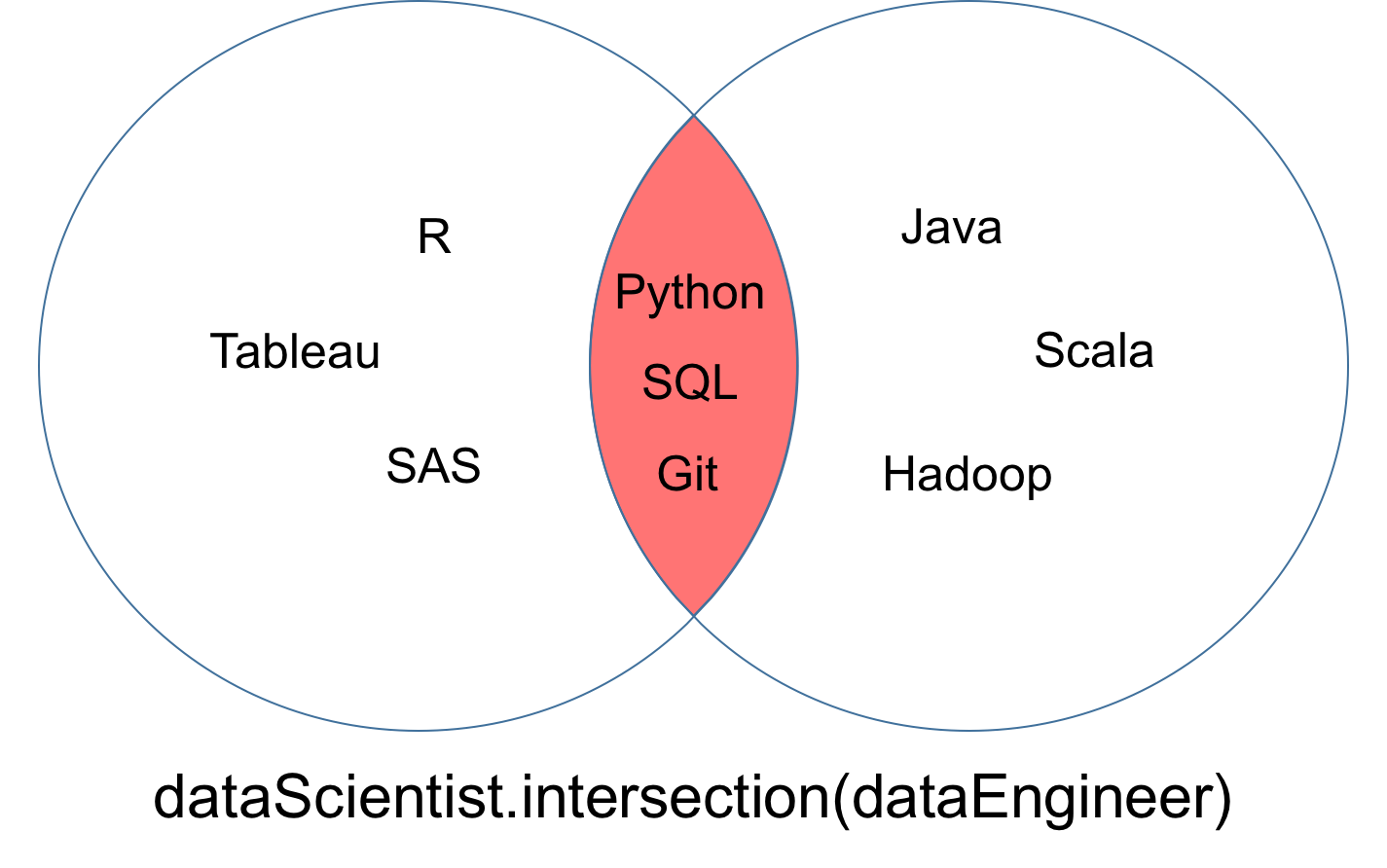 Python Sets Tutorial Set Operations Sets Vs Lists DataCamp Python Sets Tutorial Set Operations Sets Vs Lists DataCamp