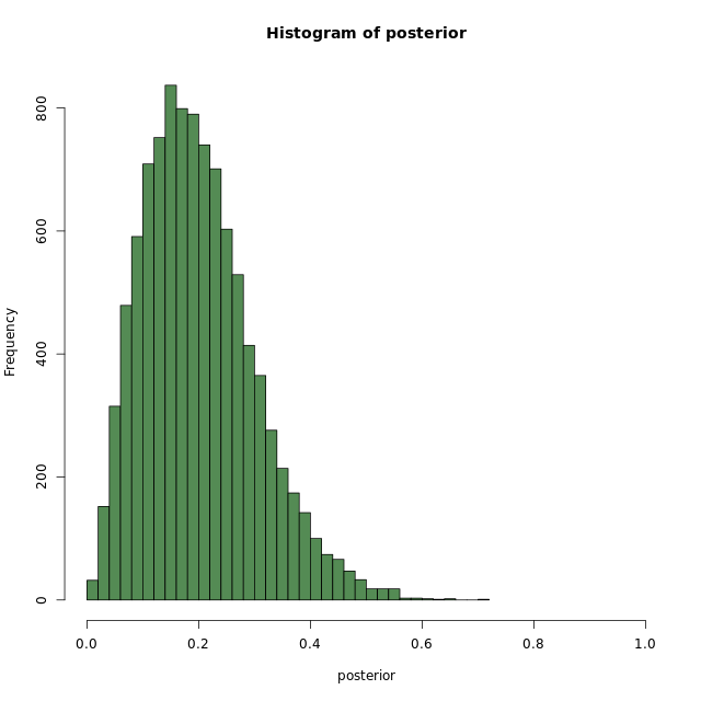 Fundamentals of Bayesian Data Analysis in R | DataCamp Fundamentals of Bayesian Data Analysis in R | DataCamp