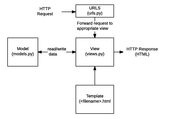 Web Development with Django (article) - DataCamp Web Development with Django (article) - DataCamp