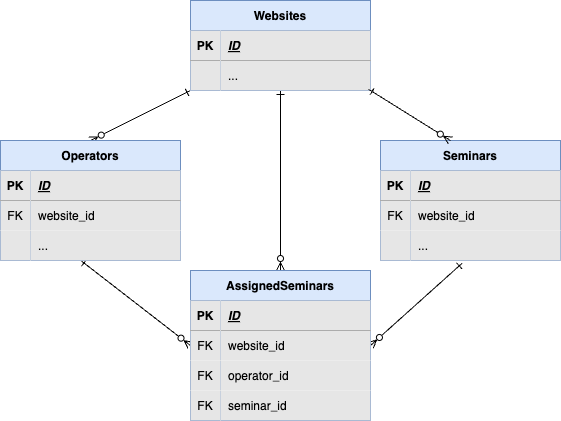 UNIQUE制約の理解が甘くて二重にインデックスを張りそうになった件 - Techouse Developers Blog