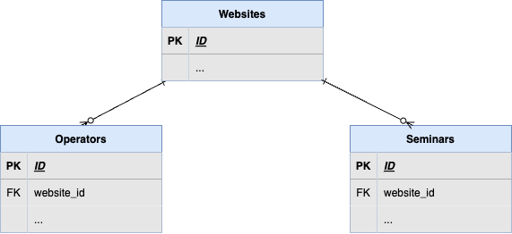 UNIQUE制約の理解が甘くて二重にインデックスを張りそうになった件 - Techouse Developers Blog