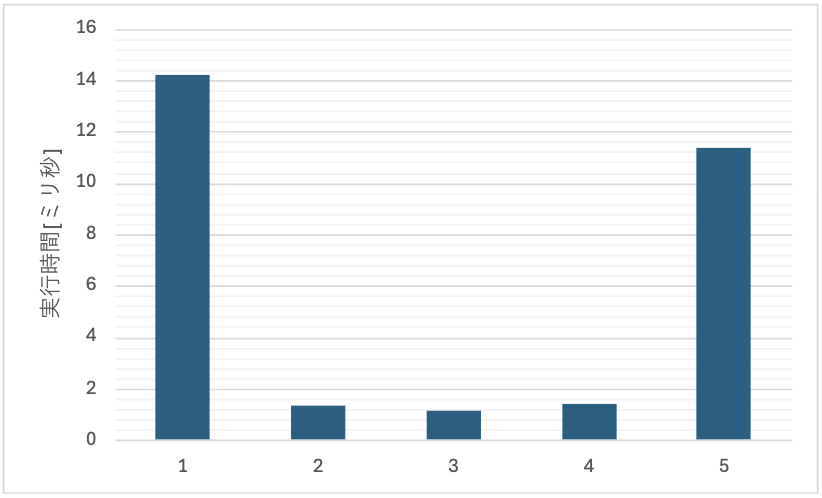 UNIQUE制約の理解が甘くて二重にインデックスを張りそうになった件 - Techouse Developers Blog