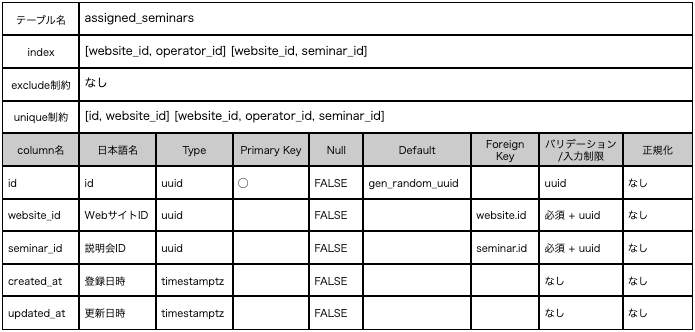 UNIQUE制約の理解が甘くて二重にインデックスを張りそうになった件 - Techouse Developers Blog
