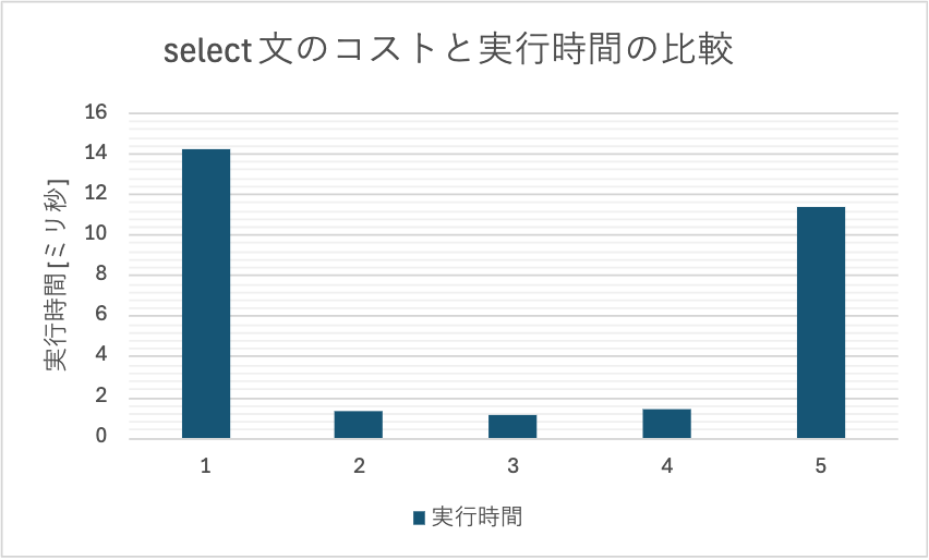 UNIQUE制約の理解が甘くて二重にインデックスを張りそうになった件 - Techouse Developers Blog