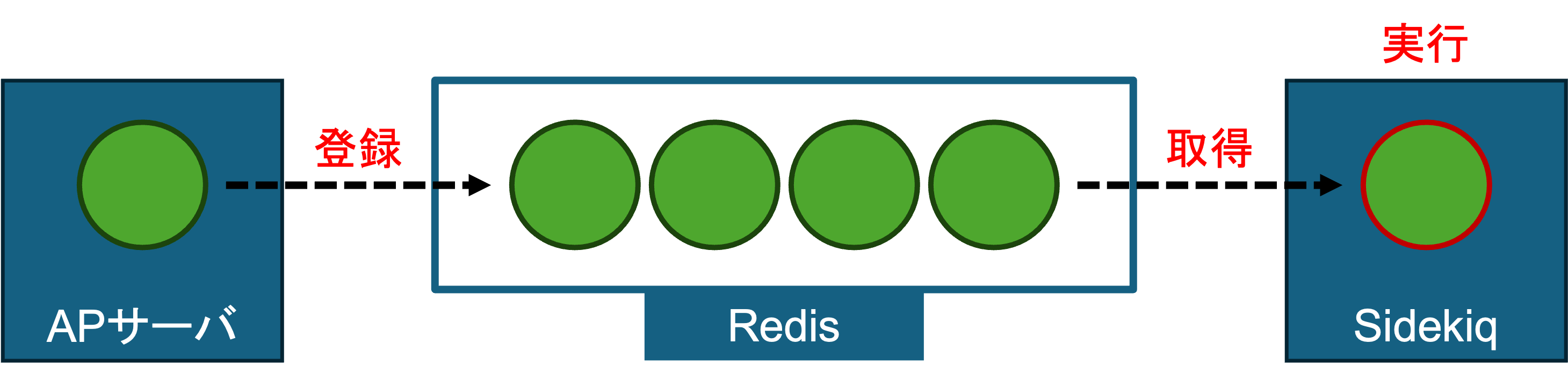Sidekiq Middleware でコンテナイメージの整合性を確認する - Techouse Developers Blog