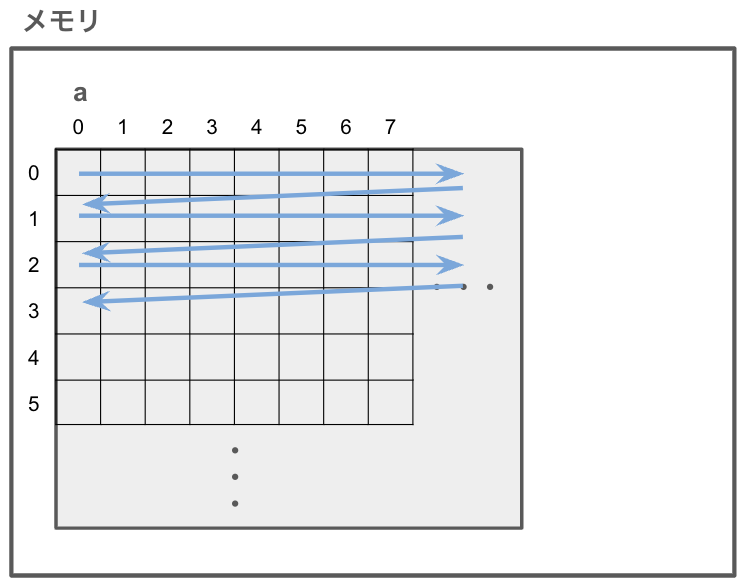 メカニカルシンパシーを体感せよ！キャッシュラインが明かす高速化の真髄 - Techouse Developers Blog