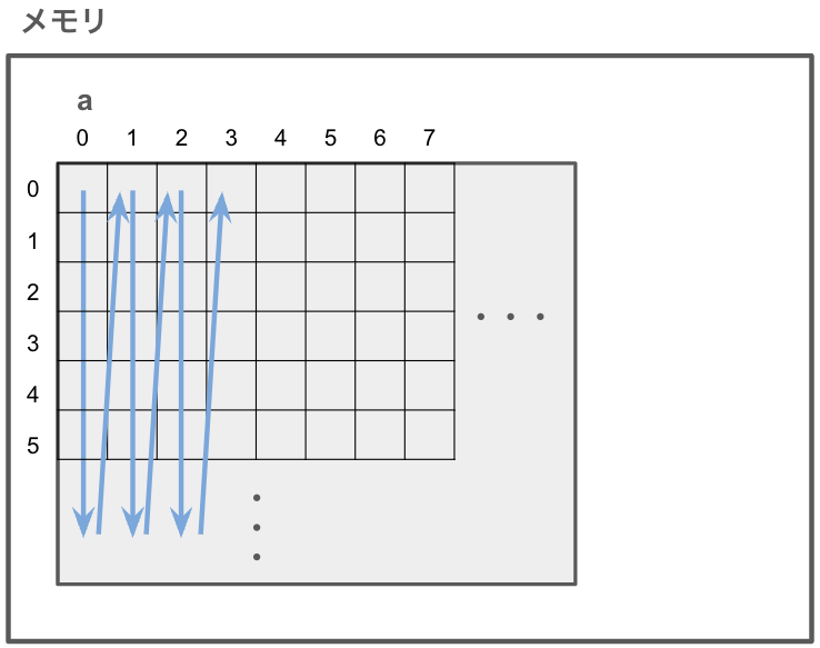 メカニカルシンパシーを体感せよ！キャッシュラインが明かす高速化の真髄 - Techouse Developers Blog
