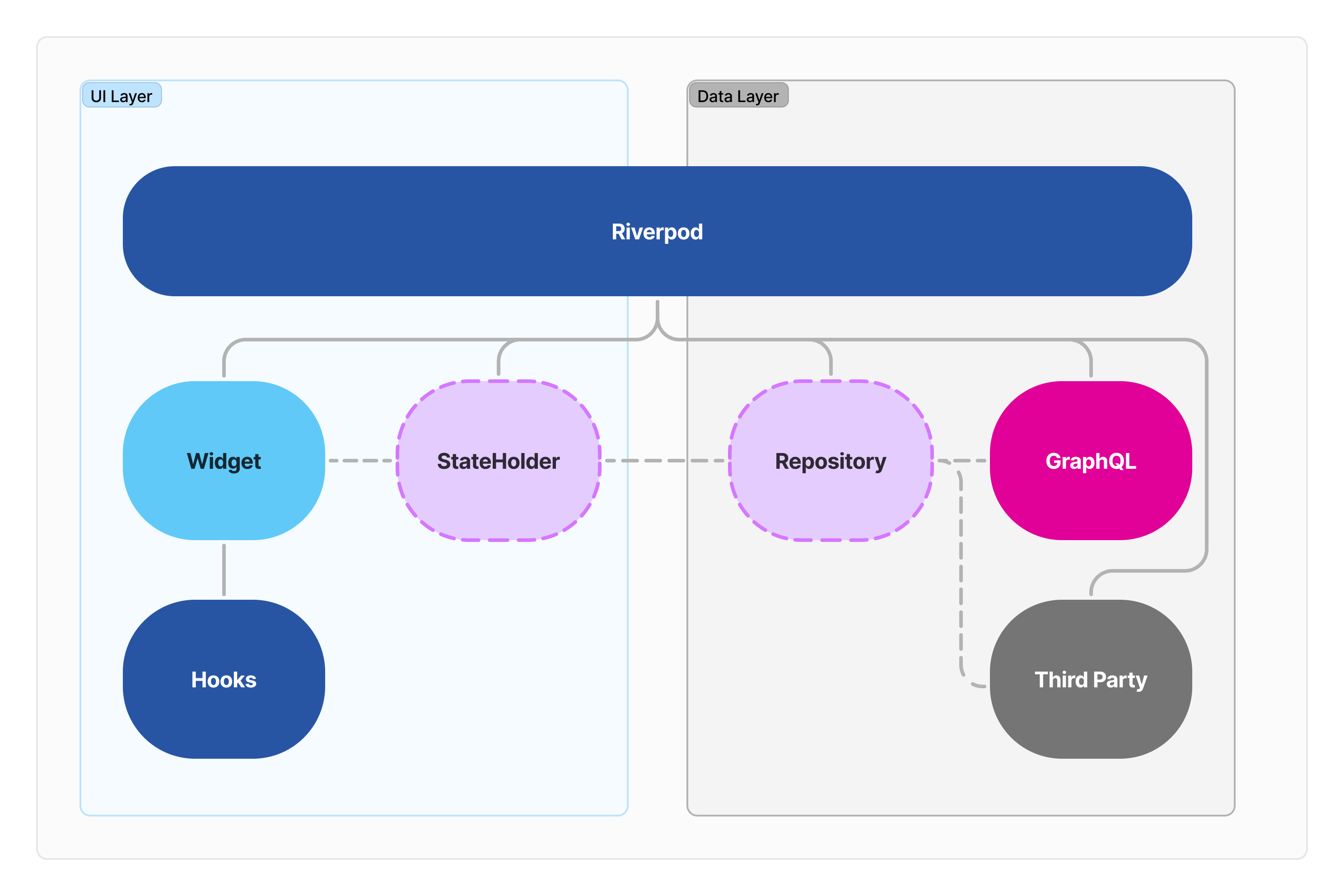 Flutter x GraphQLで大変革！求人アプリのアーキテクチャ刷新秘話 - Techouse Developers Blog