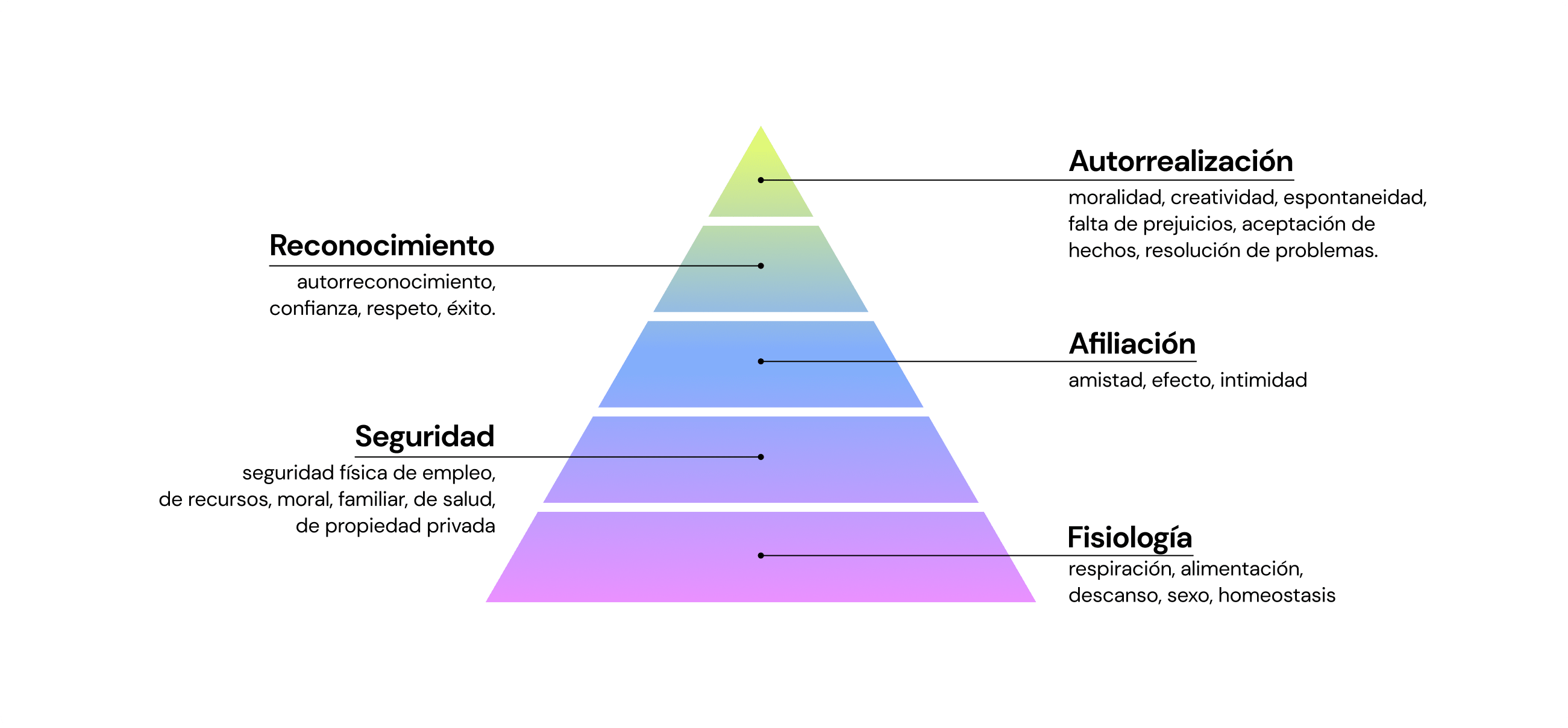 Pirámide de Maslow explicada: concepto, ejemplo y usos en marketing y psicología