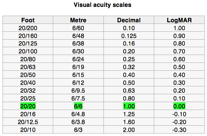 Chart Visual Acuity Logmar