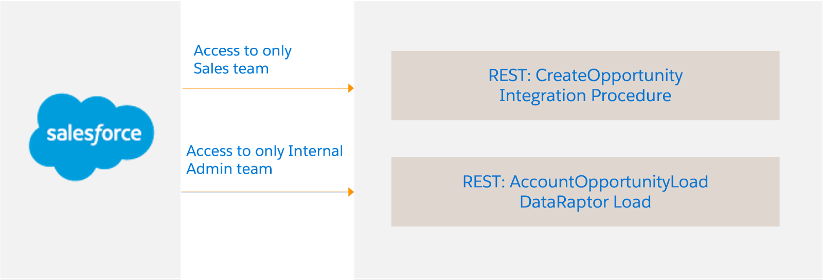 Handle Exceptions And Rollback On Errors Unit Salesforce Trailhead