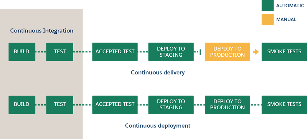 Continuous Integration Essentials Salesforce Trailhead