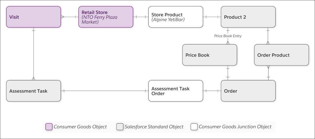 Explore Planograms Promotions Orders And Surveys Unit Salesforce