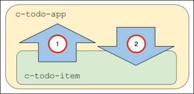 Optimizing Event Handling In Lightning Web Components