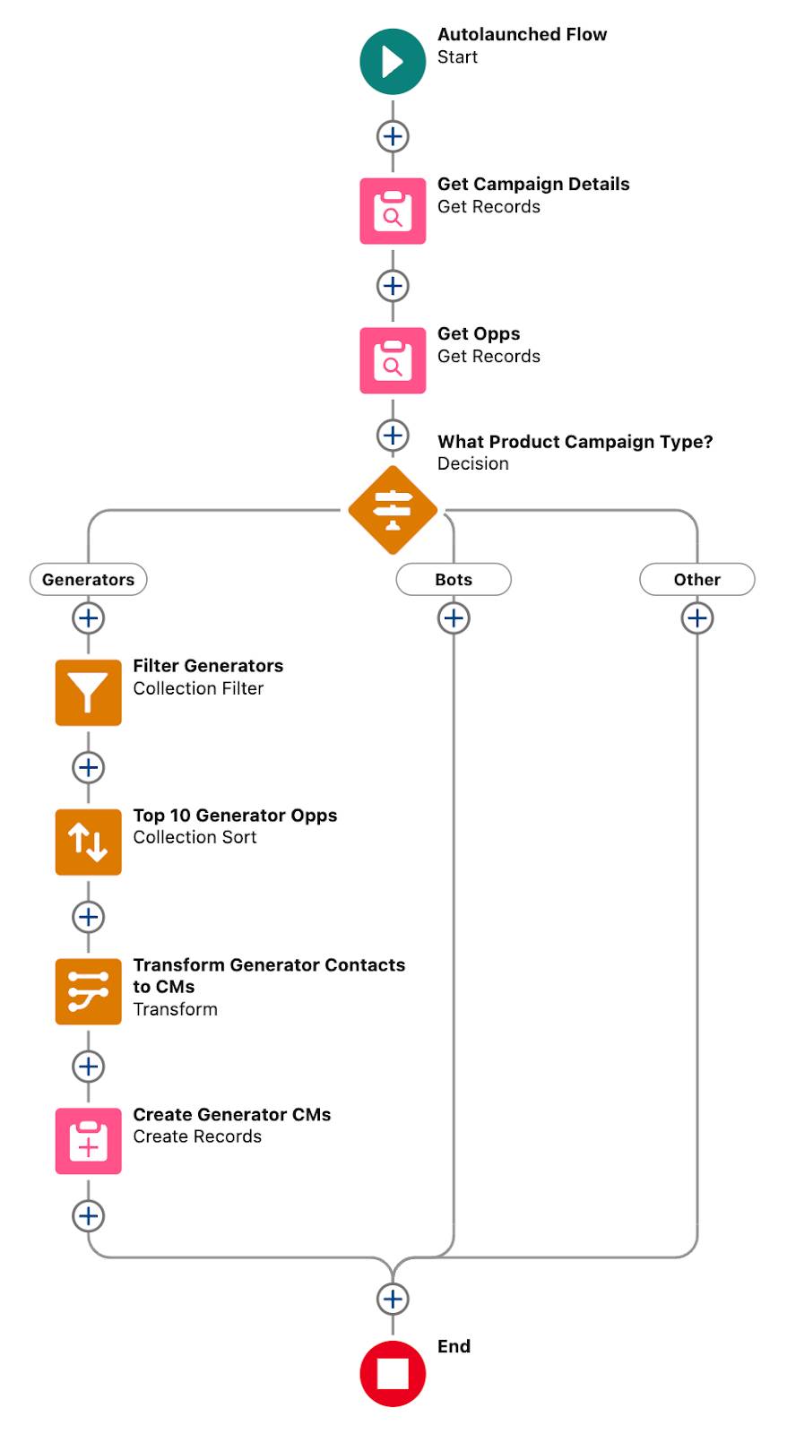 Organize Data In A Collection Variable Salesforce Trailhead