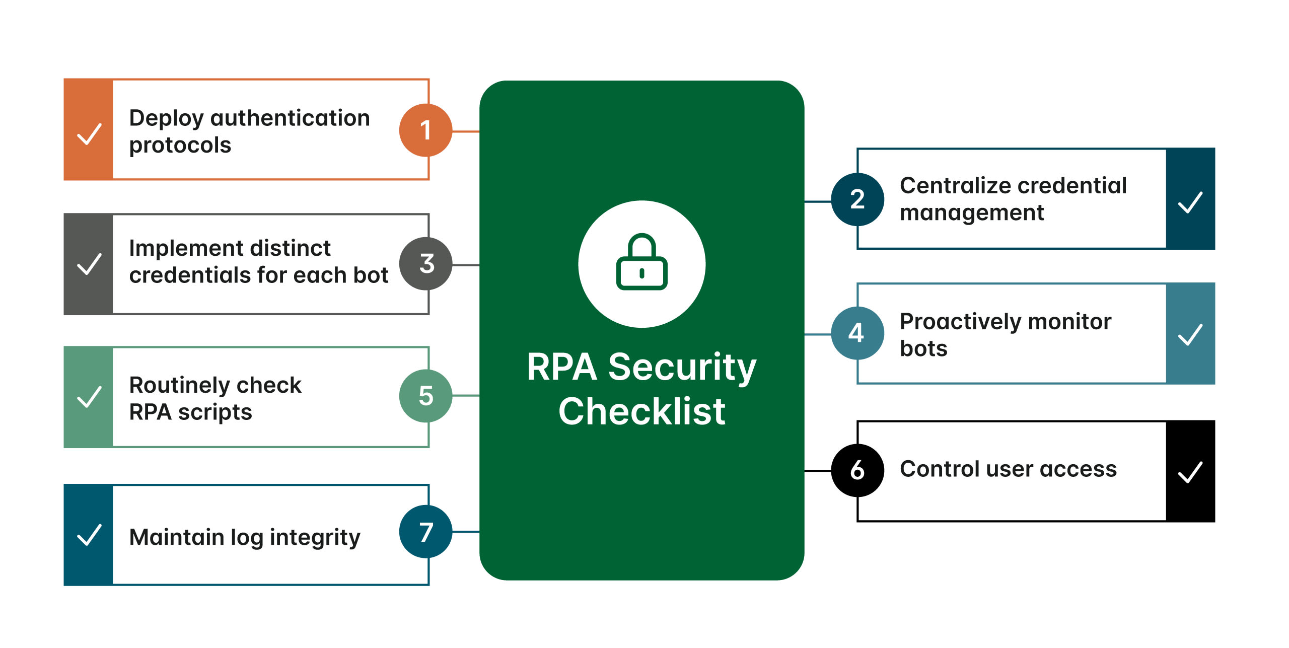 RPA Security Challenges And Best Practices