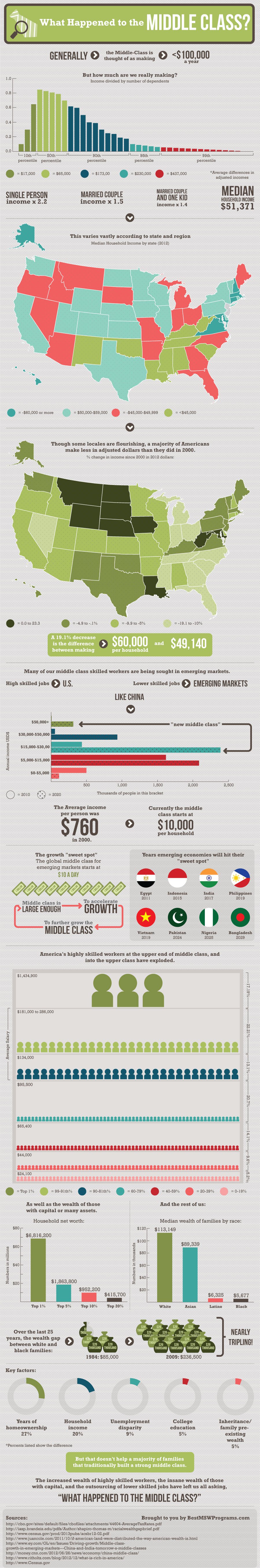 What Happened To The American Middle Class Infographic