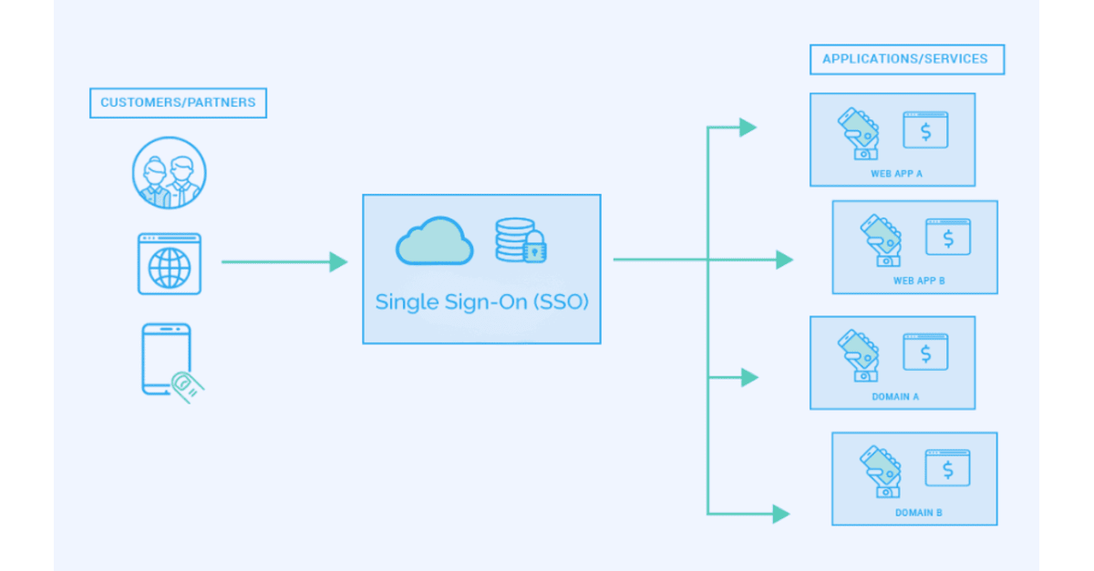 SSO Implementation What It Is And How It Works Kisi Academy