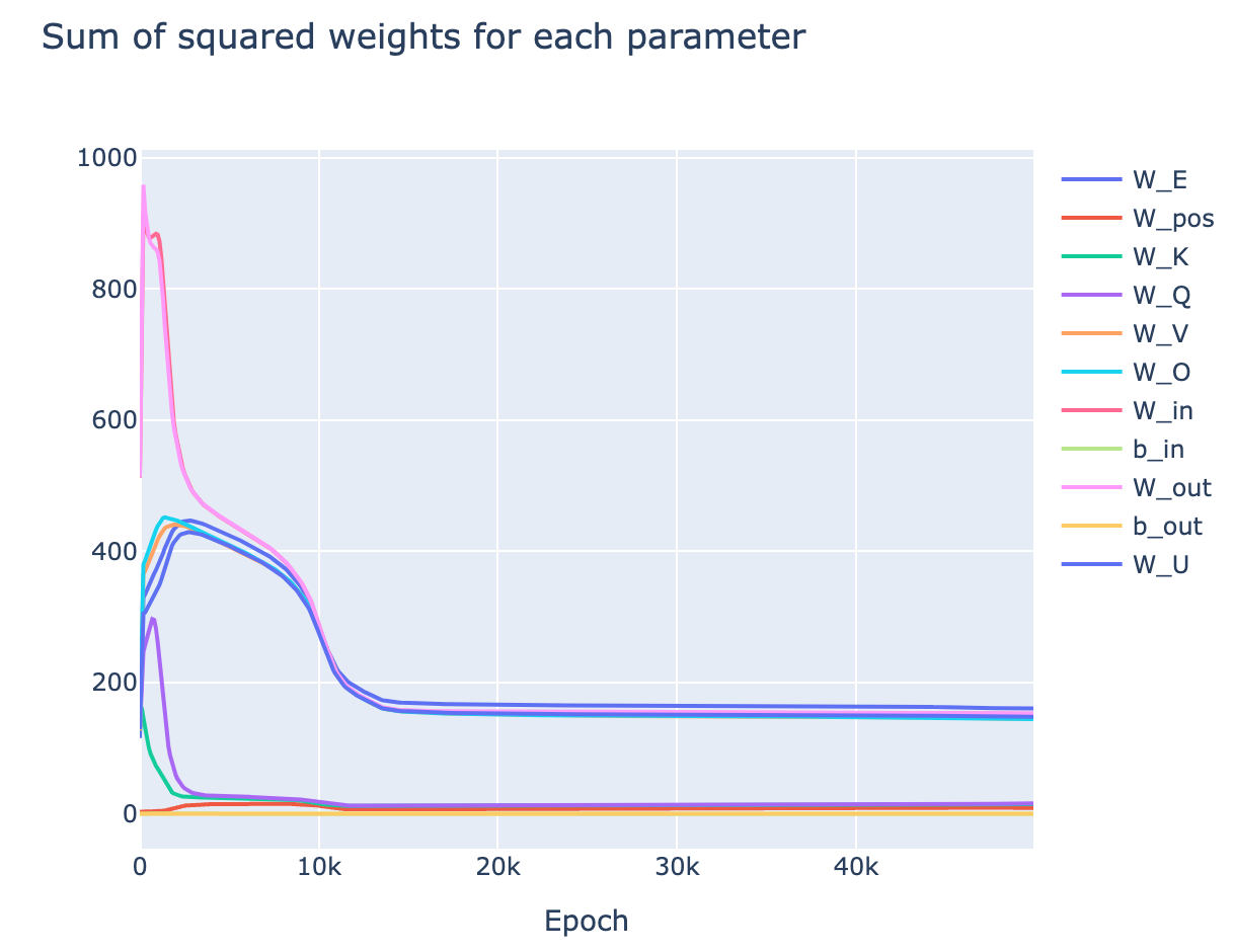 A Mechanistic Interpretability Analysis of Grokking - AI Alignment Forum
