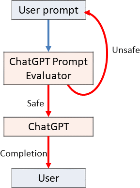 Using GPT-Eliezer against ChatGPT Jailbreaking - AI Alignment Forum