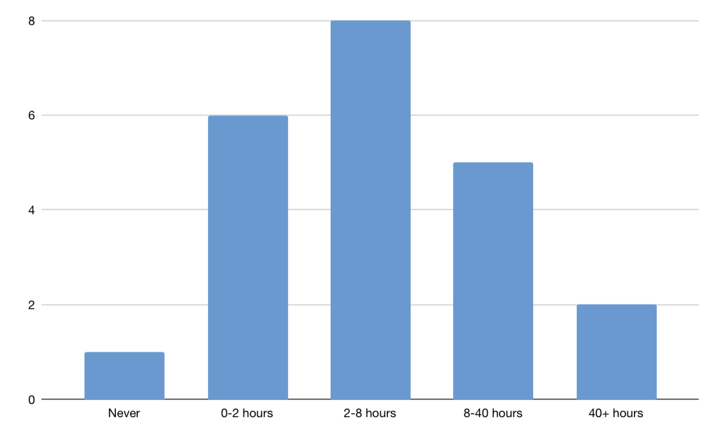 Results from a survey on tool use and workflows in alignment research - LessWrong