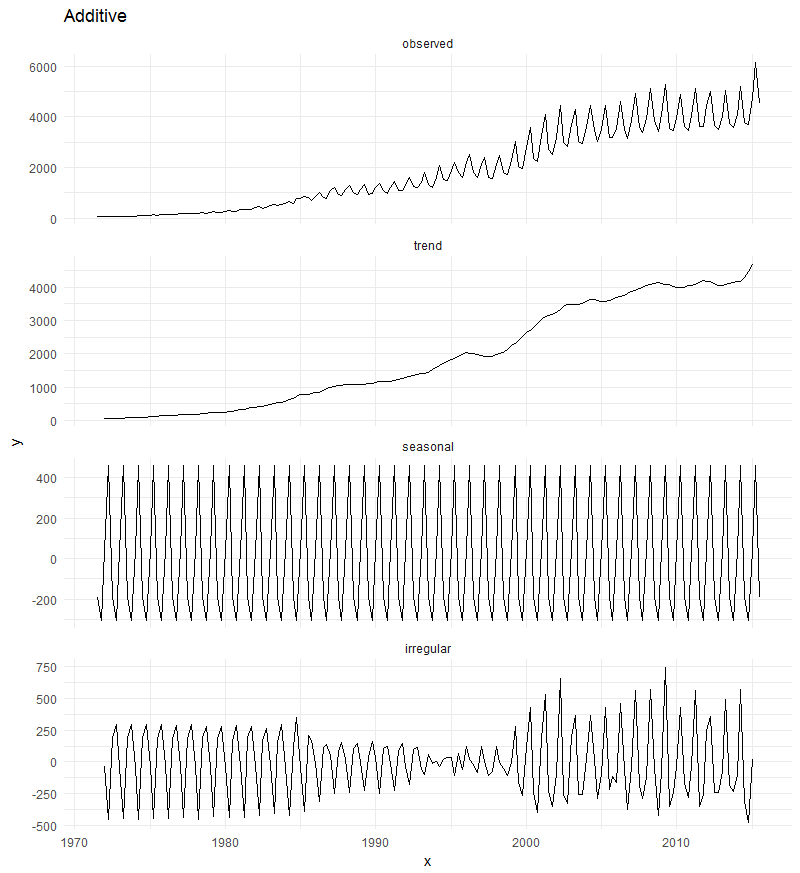 Is My Time Series Additive Or Multiplicative Locke Data