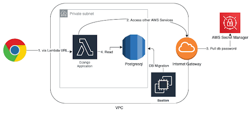 Migrating A Web App To Aws Lambda With Lambda Web Adapter
