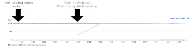 AWS Lambda Provisioned Concurrency The End Of Cold Starts Lumigo