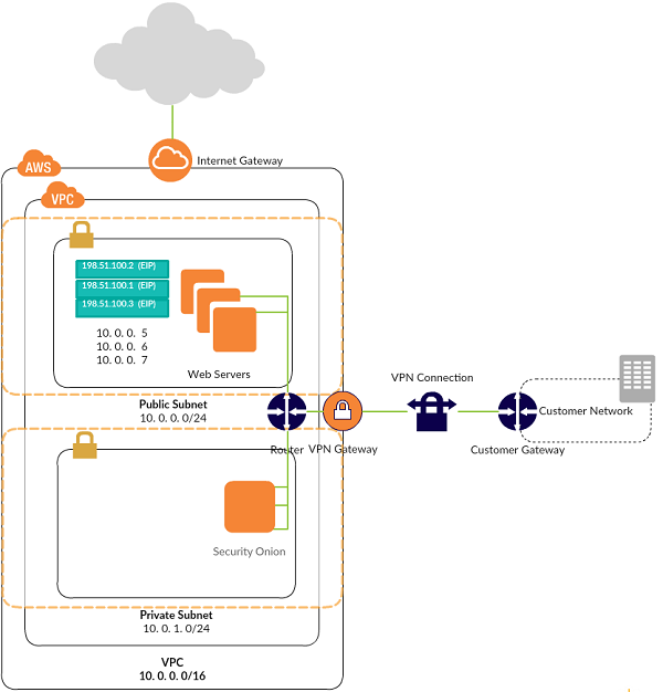 How We Built An Intrusion Detection System On Aws Using Open Source Tools Hubofcode
