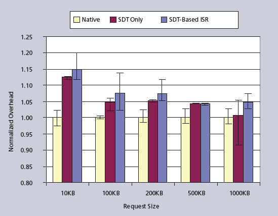 Thwarting Code-Injection Attacks Using SDT-Based ISR - Mobility Engineering Technology