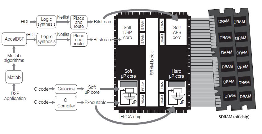 Managing Security in FPGA-Based Embedded Systems - Mobility Engineering Technology