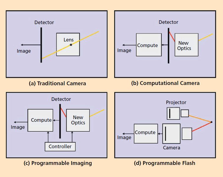 Computational Cameras - Mobility Engineering Technology